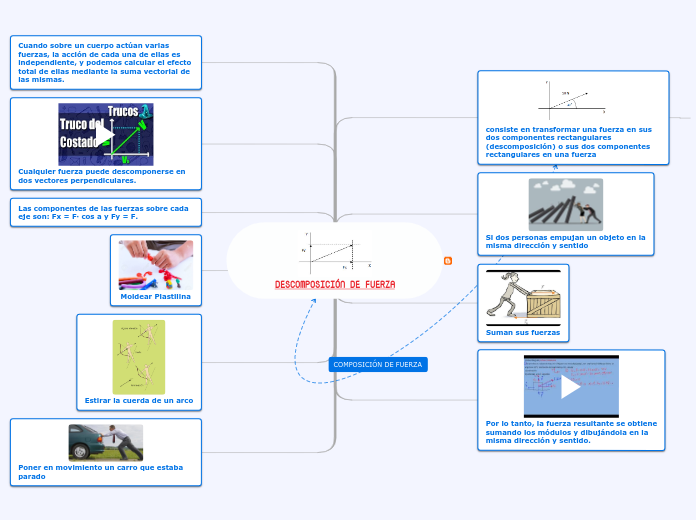 MOVIMIENTO - Mind Map